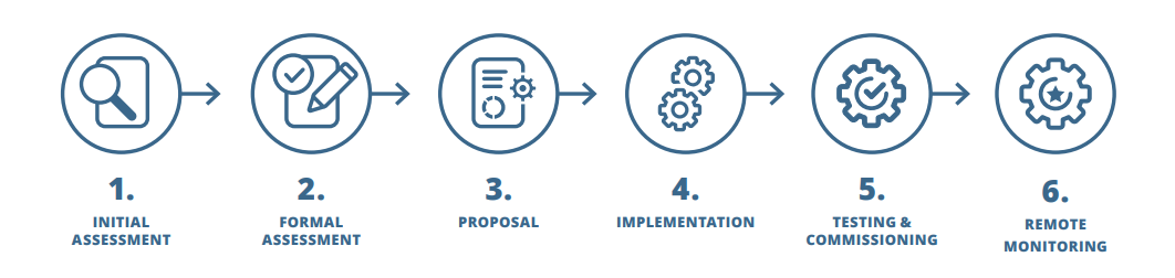 Digitalization & Automation Services - BWSC